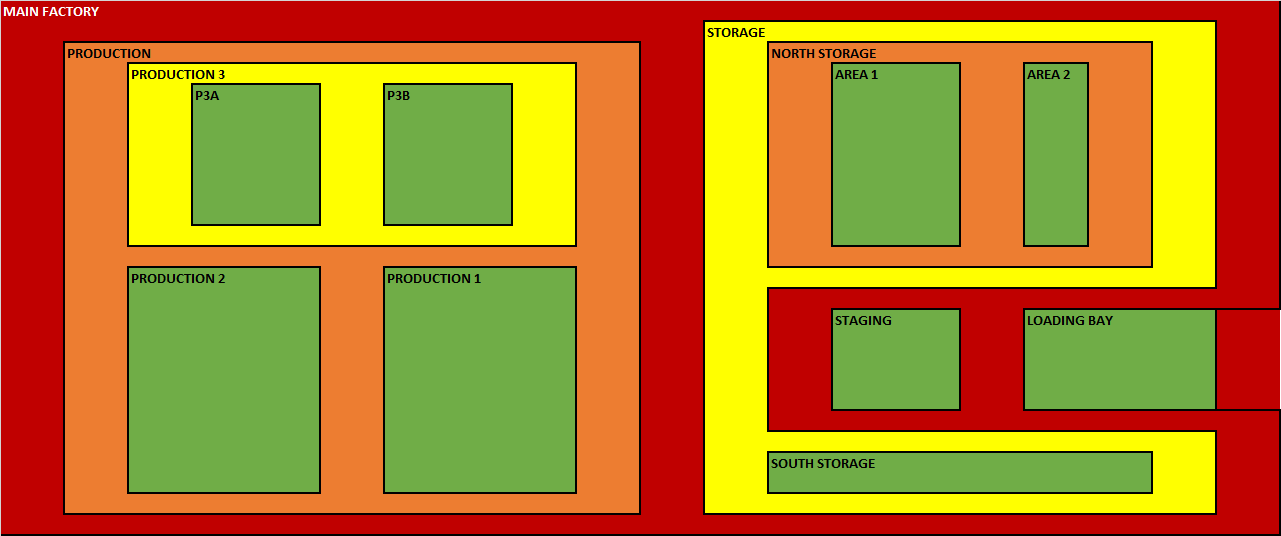 Nested Company Locations – Manufacton Support