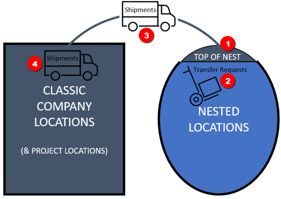 Nested Inventory – Manufacton Support